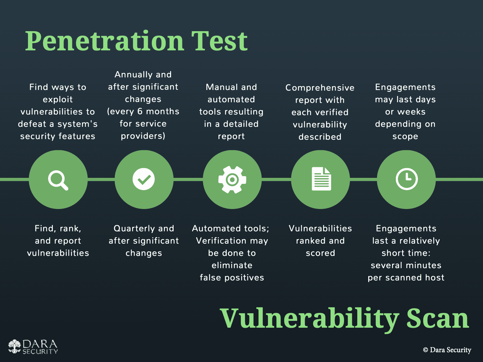 Penetration Test vs. Vulnerability Scan - Dara Security Penetration Test vs. Vulnerability Scan - Dara Security